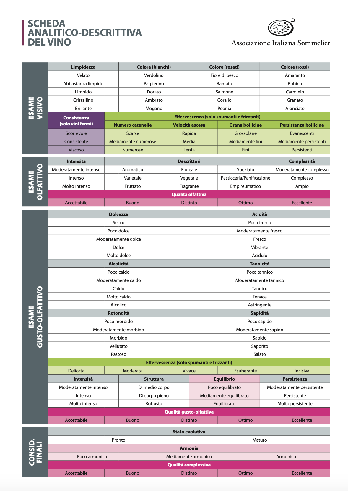 Il mondo del sommelier: la scheda di degustazione - Il Piccolo